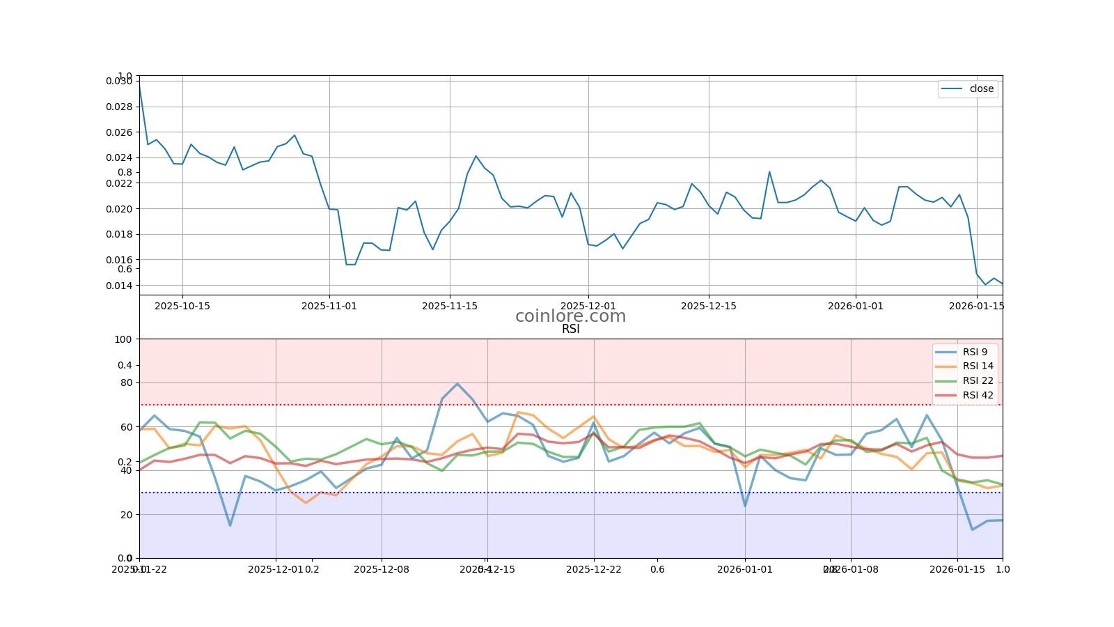 ChainX RSI indicator