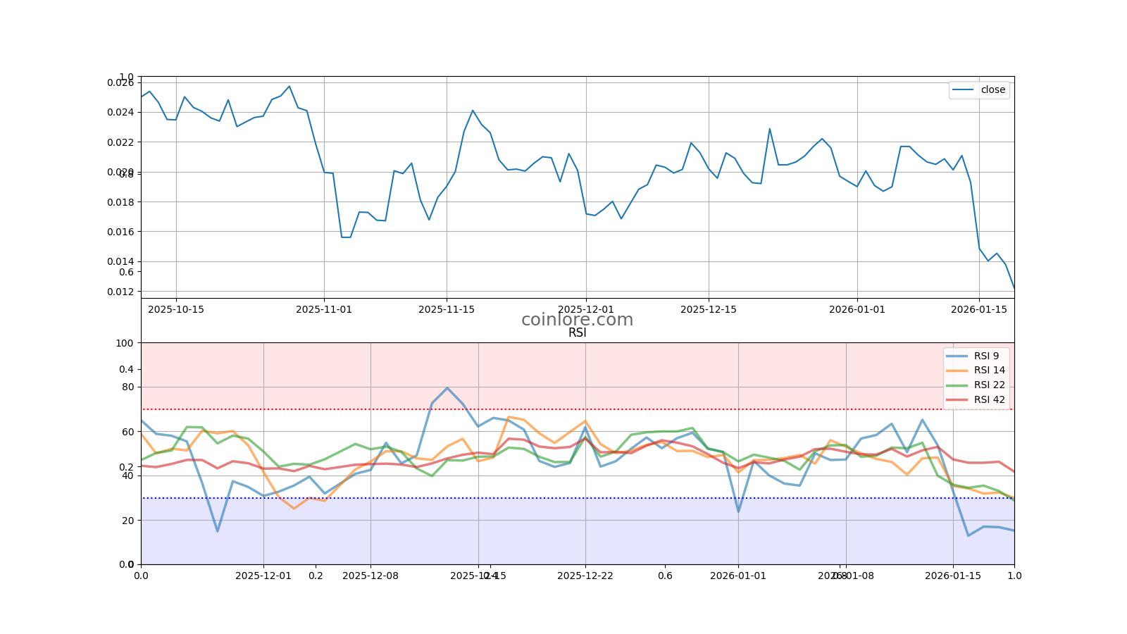 ChainX RSI indicator