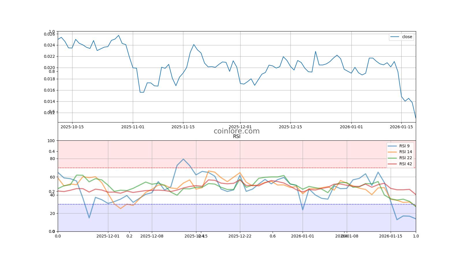 ChainX RSI indicator
