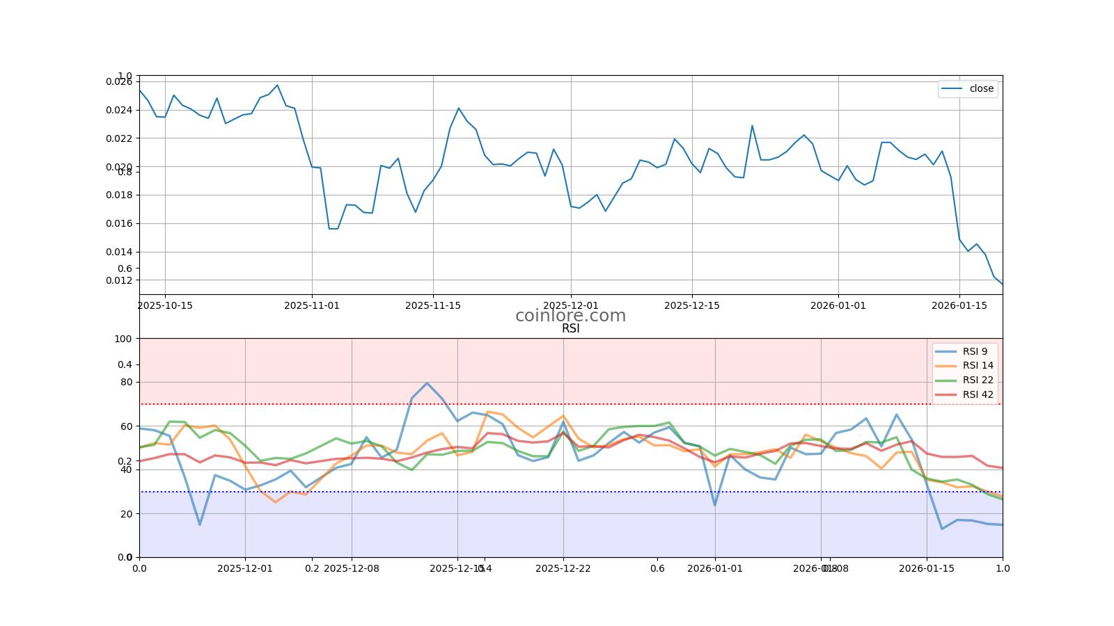 ChainX RSI indicator