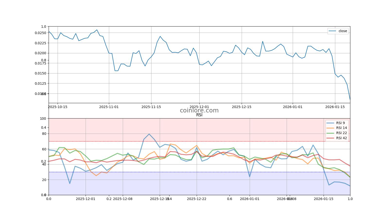 ChainX RSI indicator