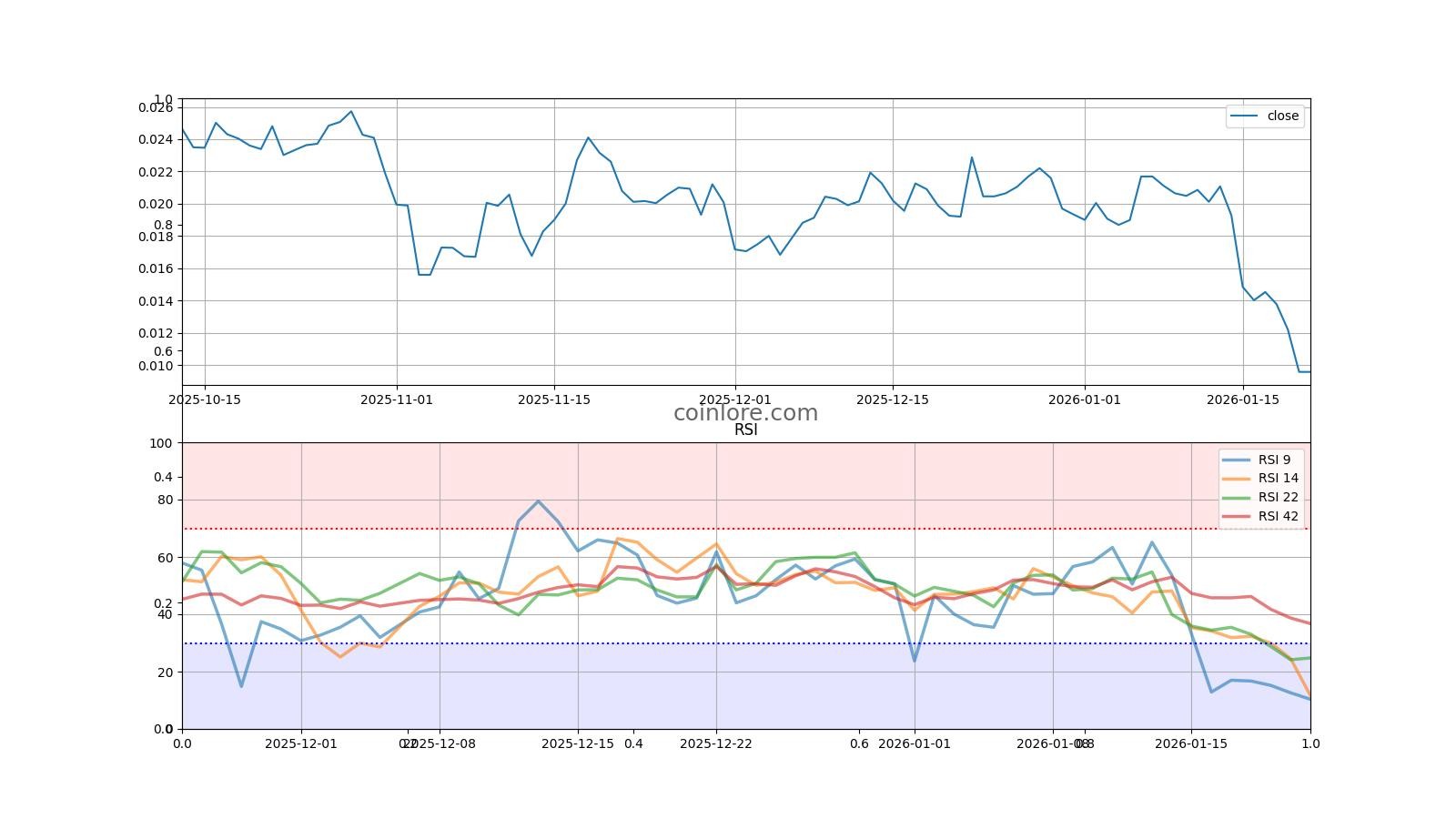 ChainX RSI indicator