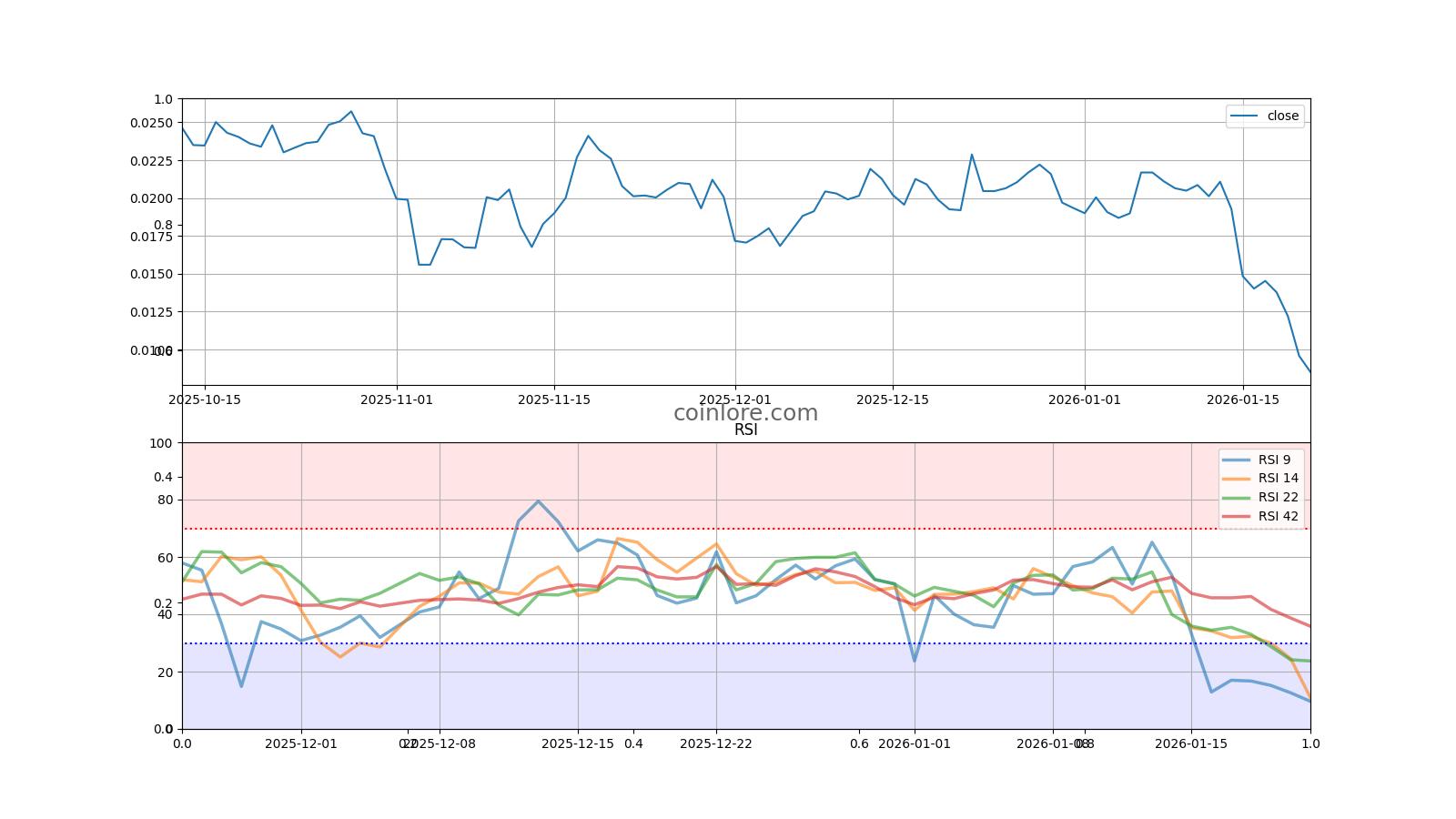 ChainX RSI indicator