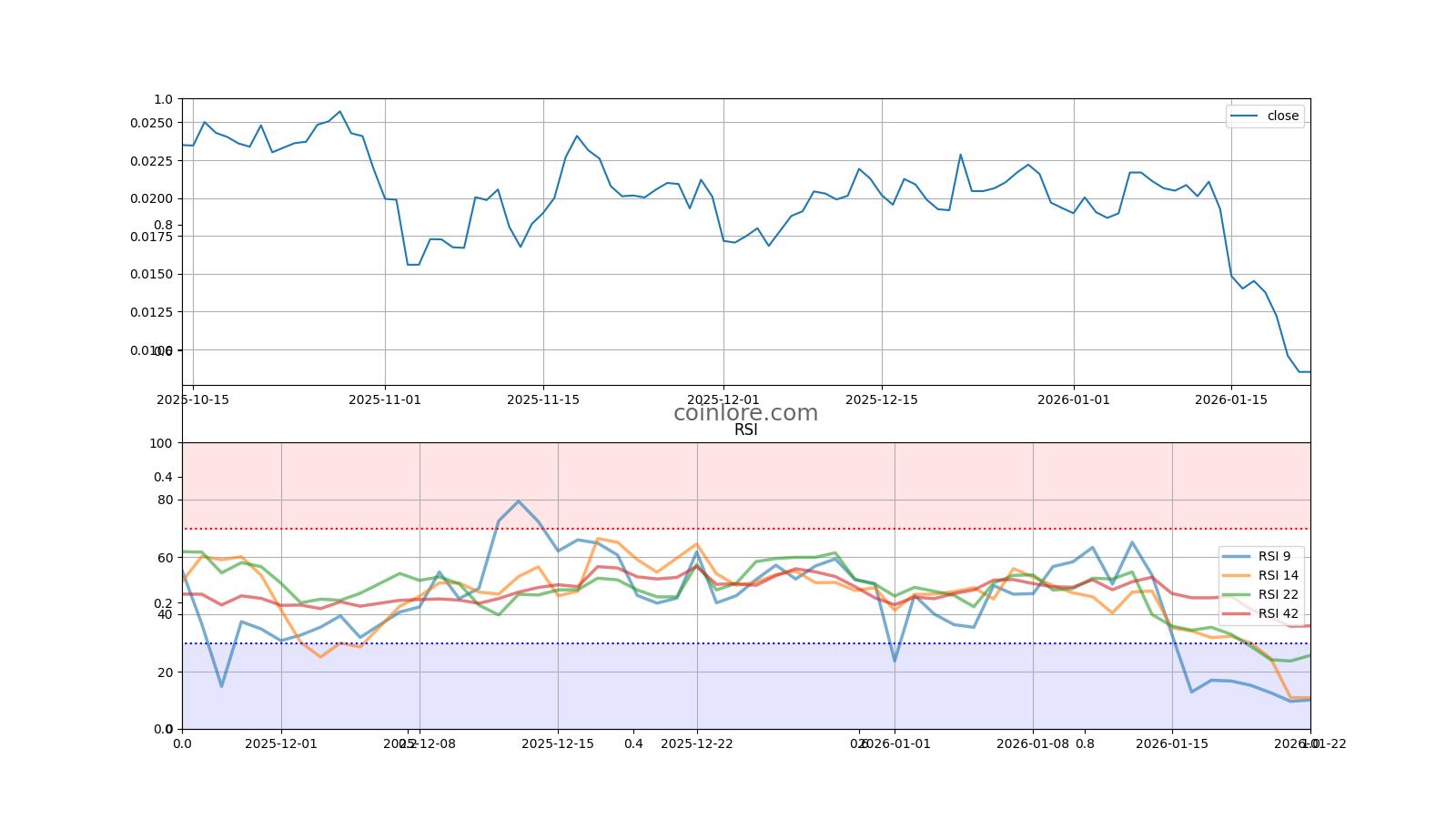 ChainX RSI indicator