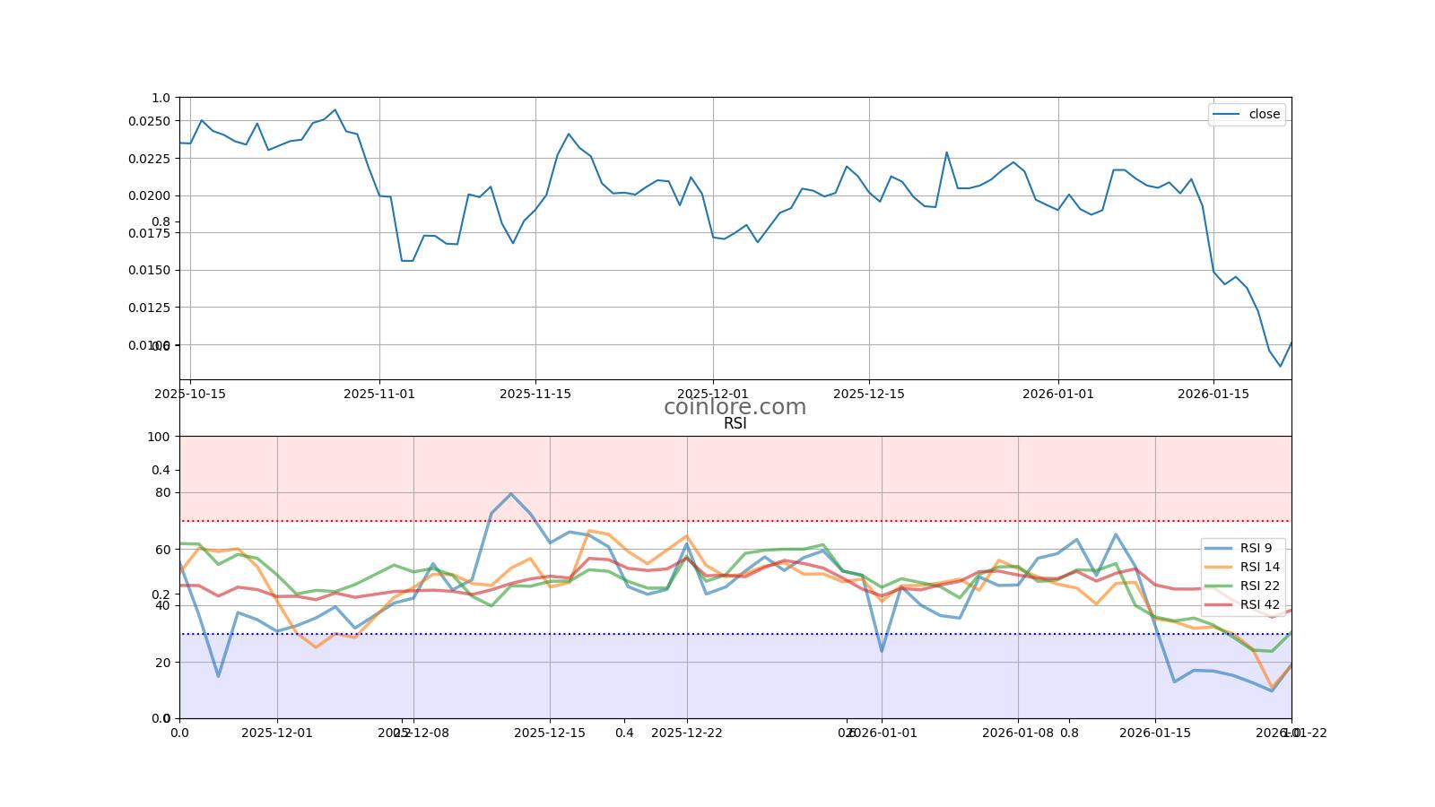 ChainX RSI indicator