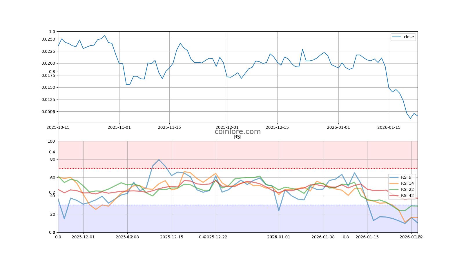 ChainX RSI indicator