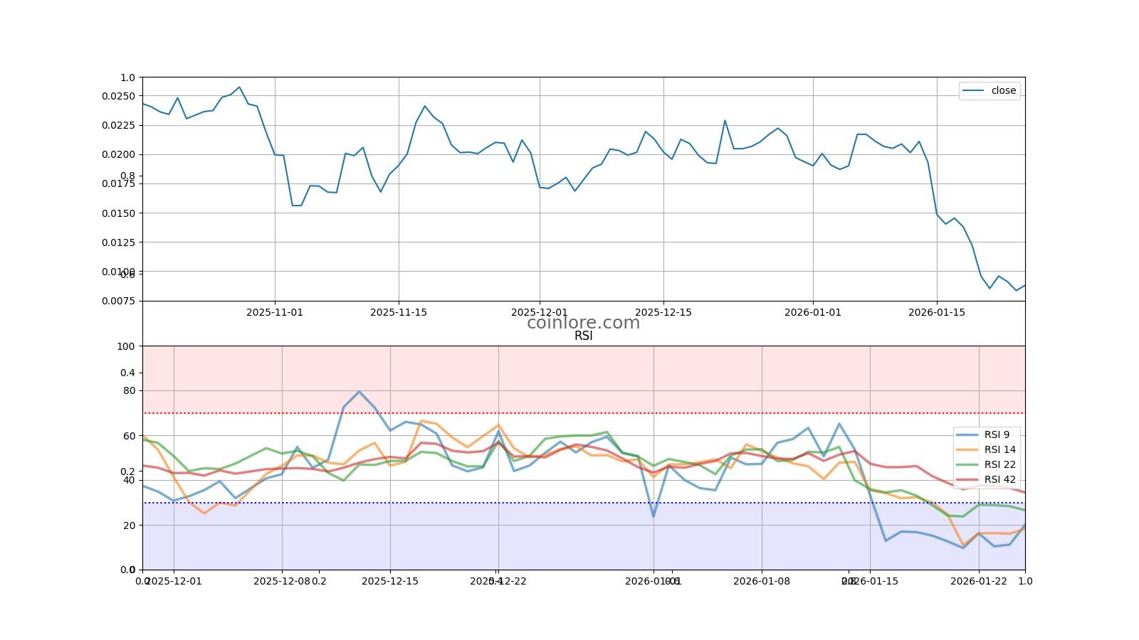 ChainX RSI indicator
