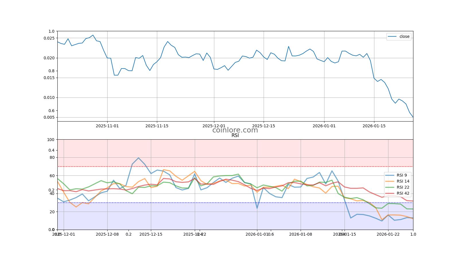 ChainX RSI indicator