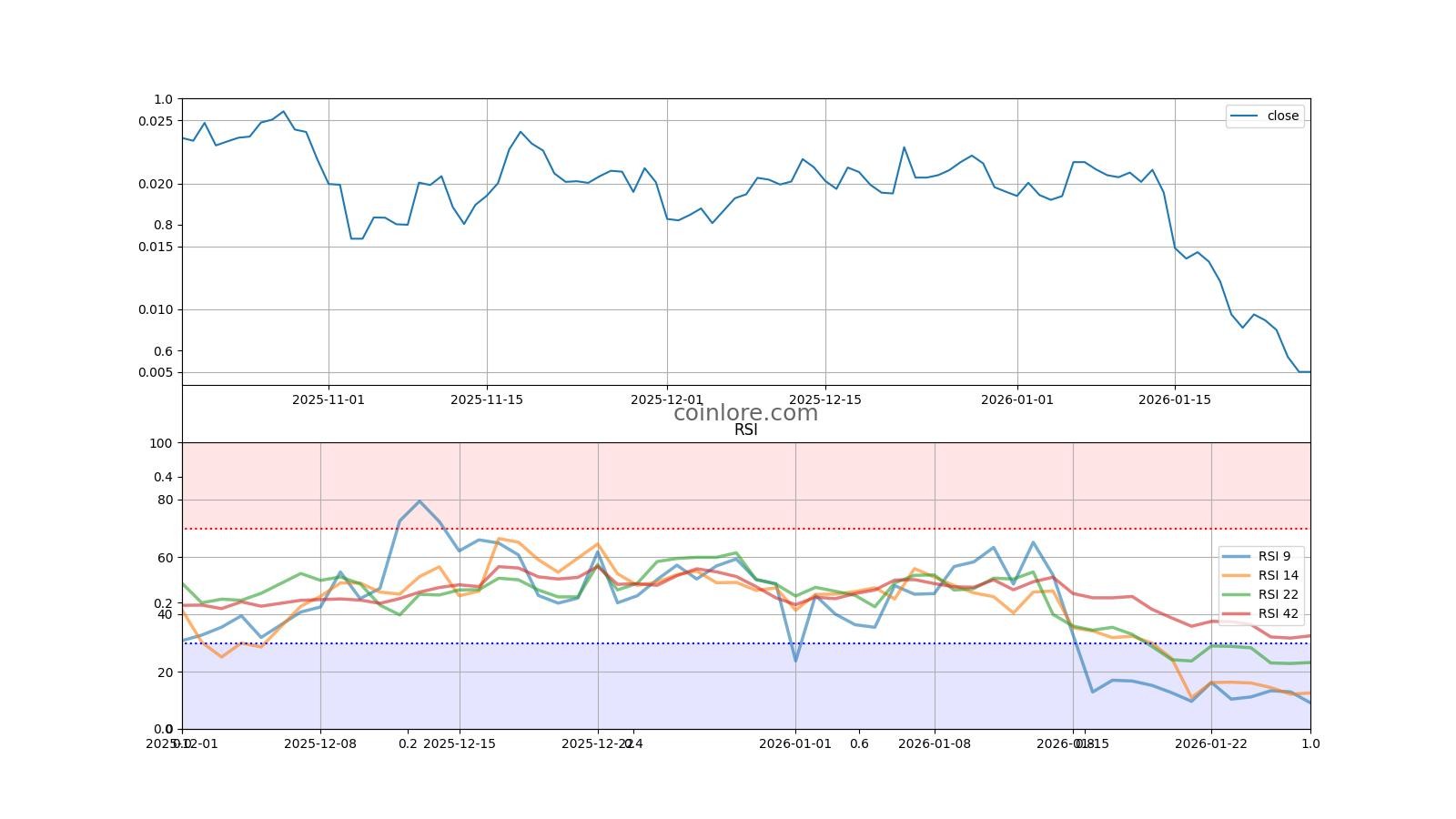 ChainX RSI indicator