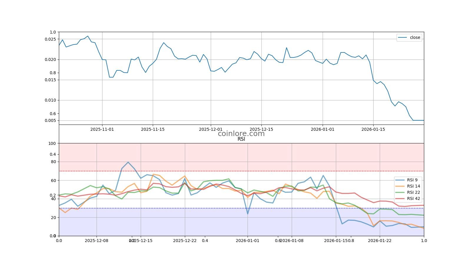 ChainX RSI indicator