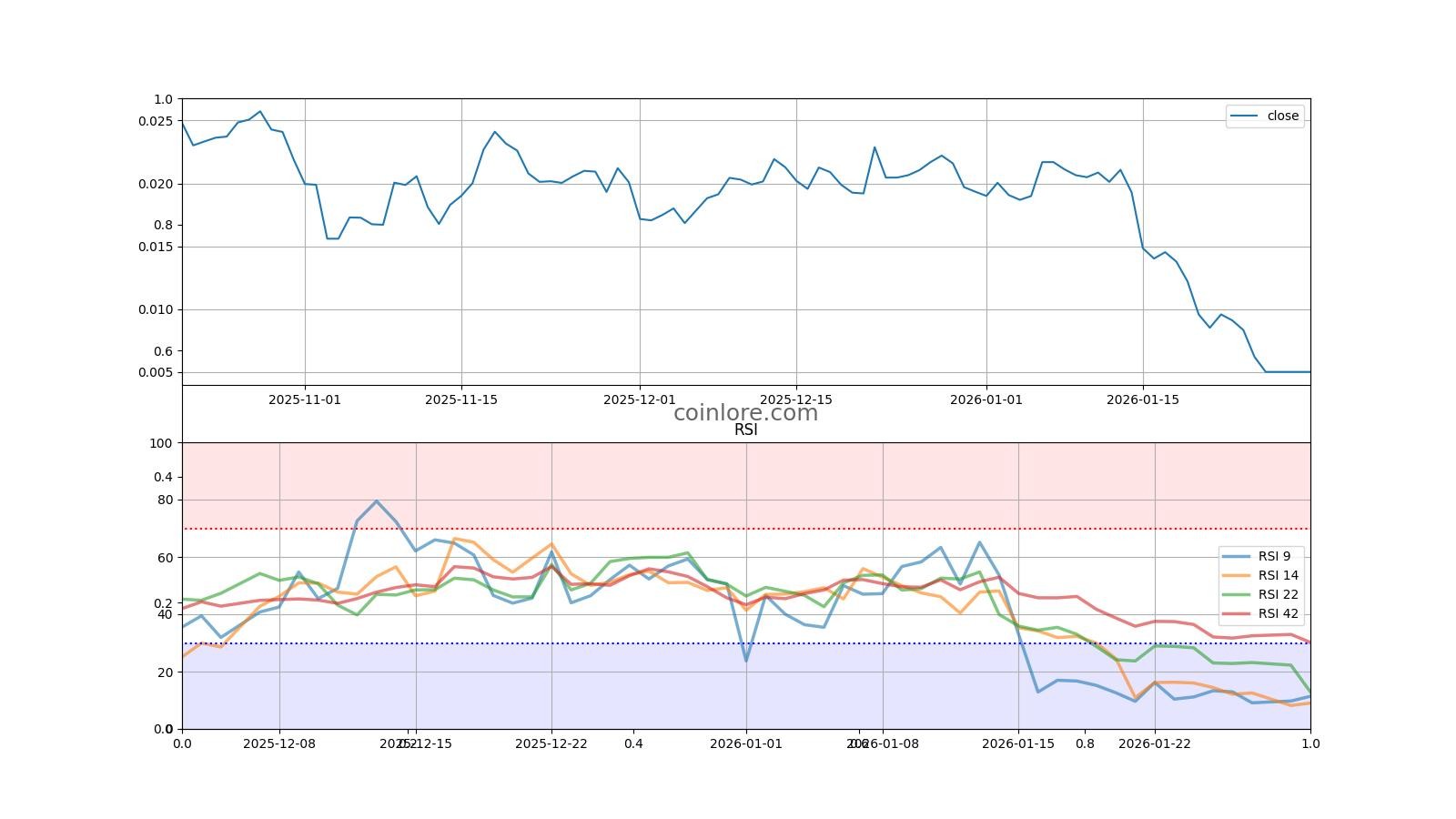 ChainX RSI indicator