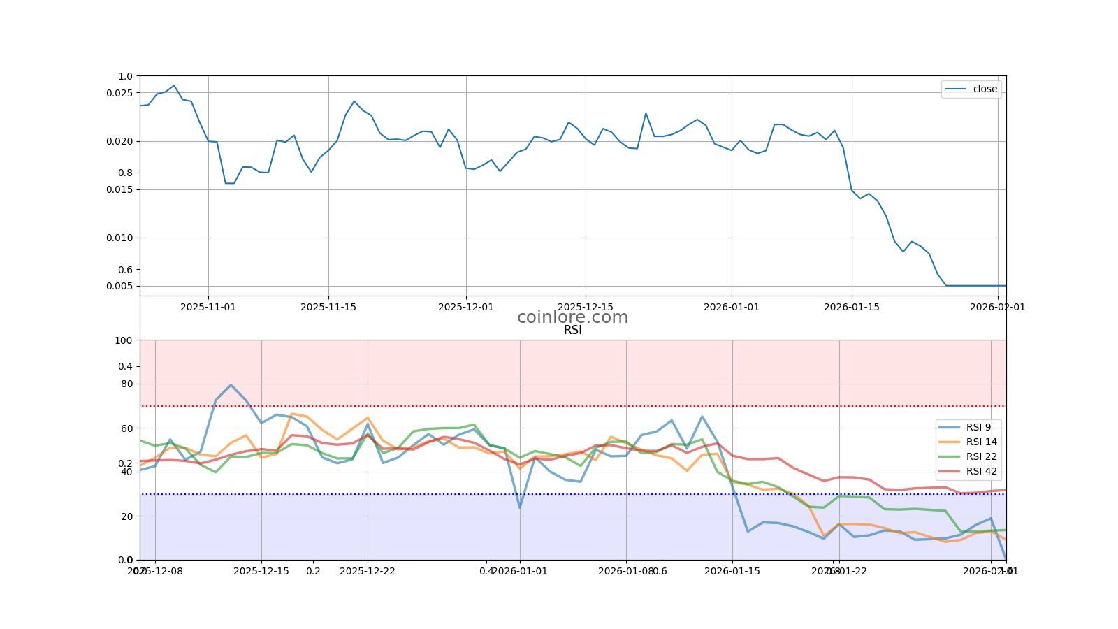 ChainX RSI indicator
