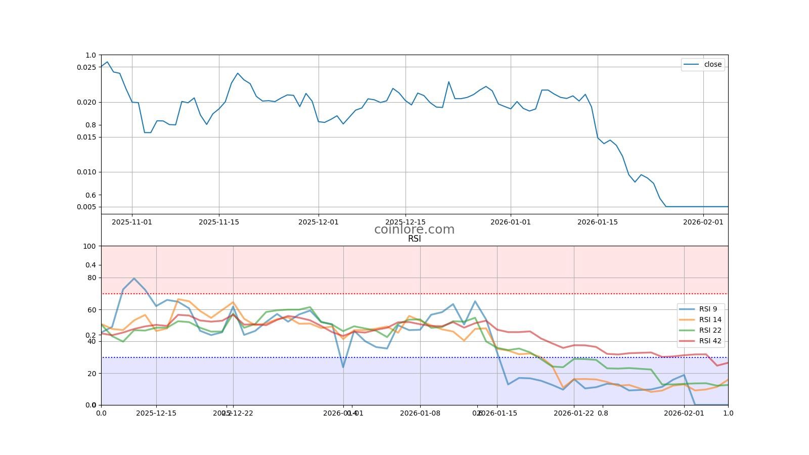 ChainX RSI indicator