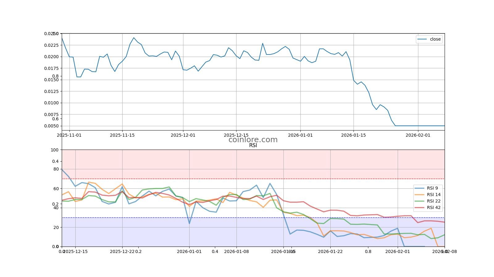 ChainX RSI indicator