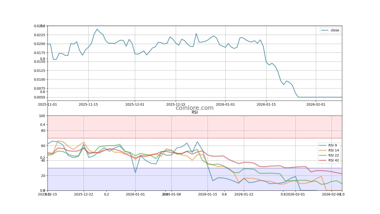 ChainX RSI indicator