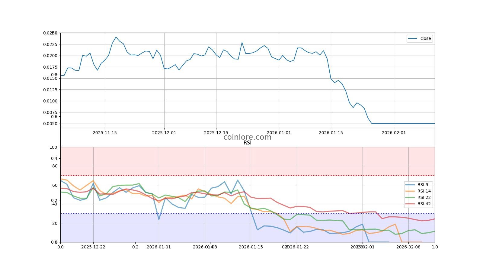 ChainX RSI indicator