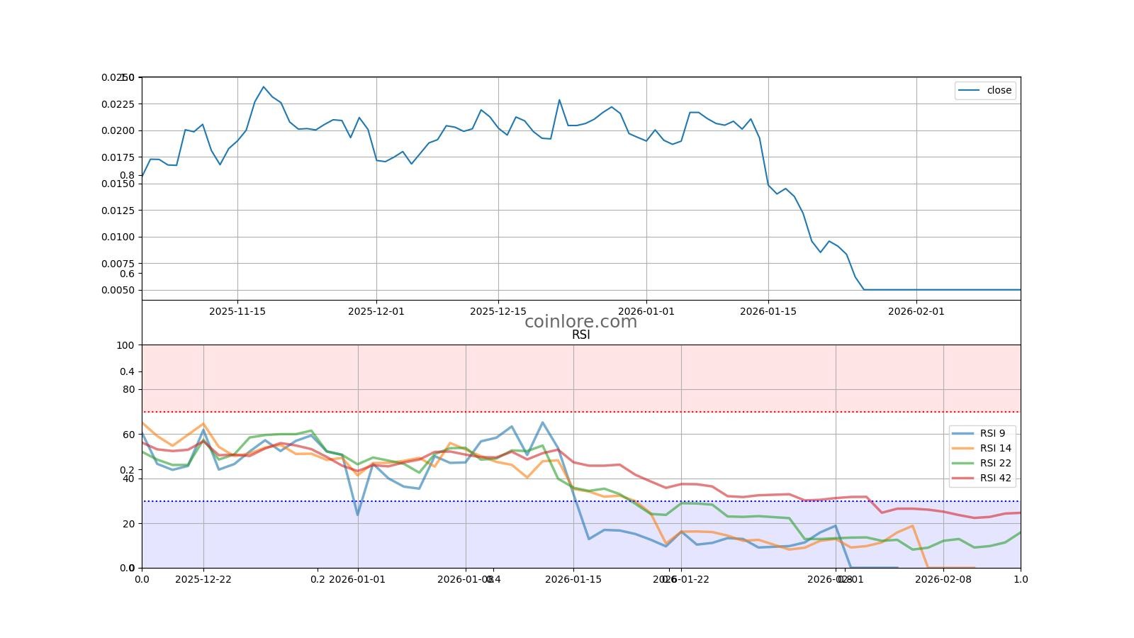 ChainX RSI indicator