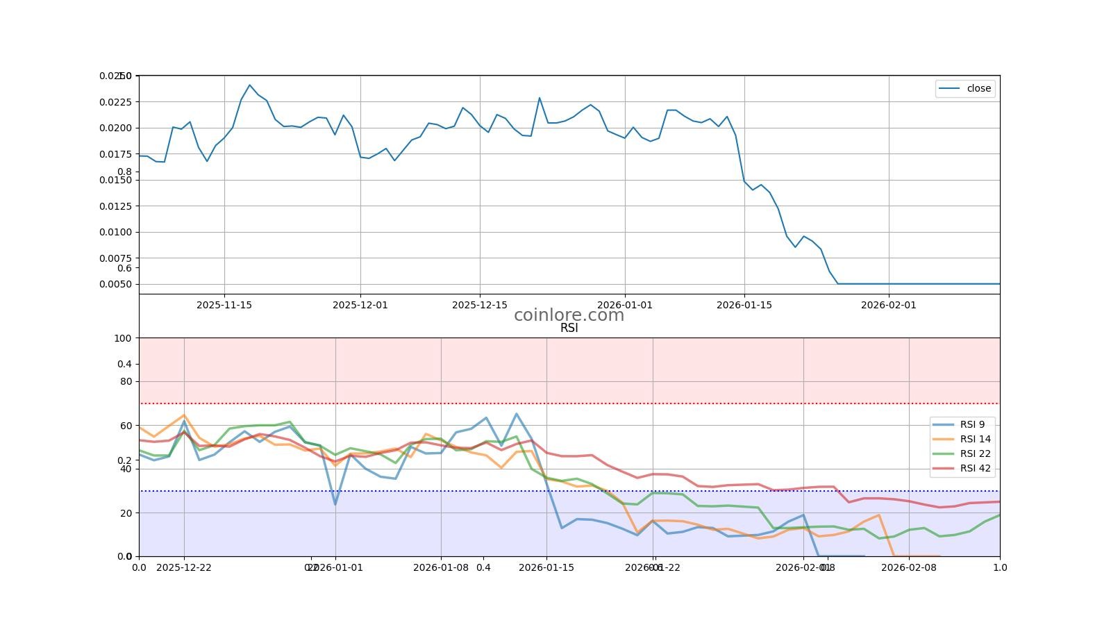 ChainX RSI indicator