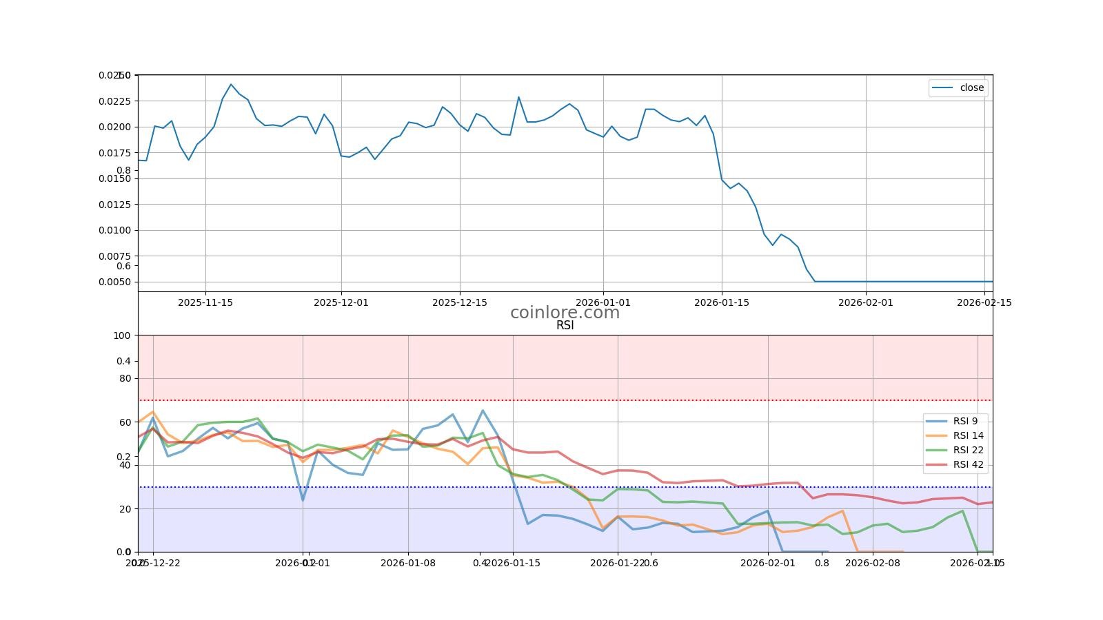 ChainX RSI indicator