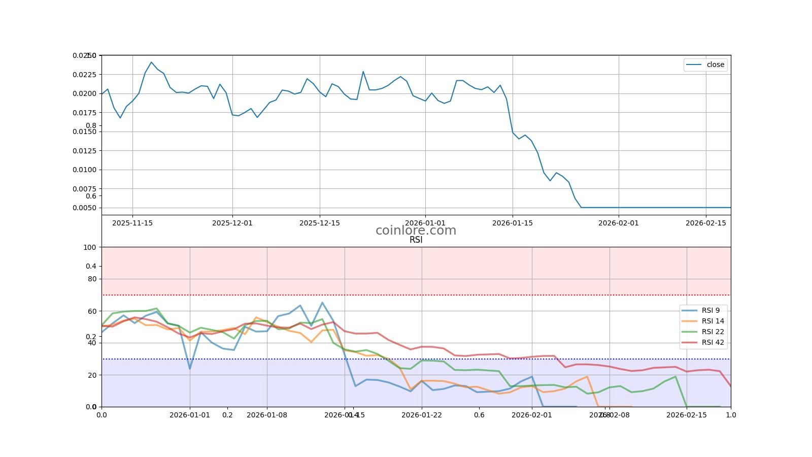 ChainX RSI indicator