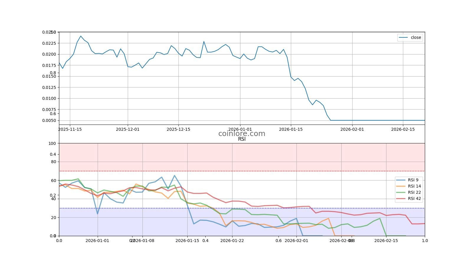 ChainX RSI indicator