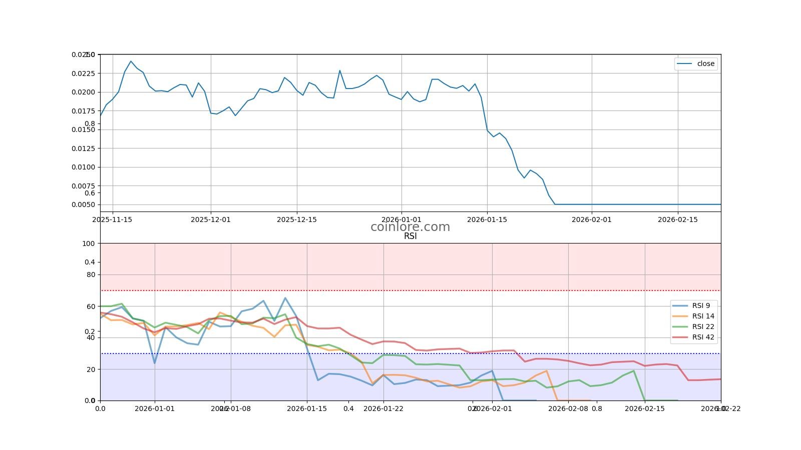 ChainX RSI indicator