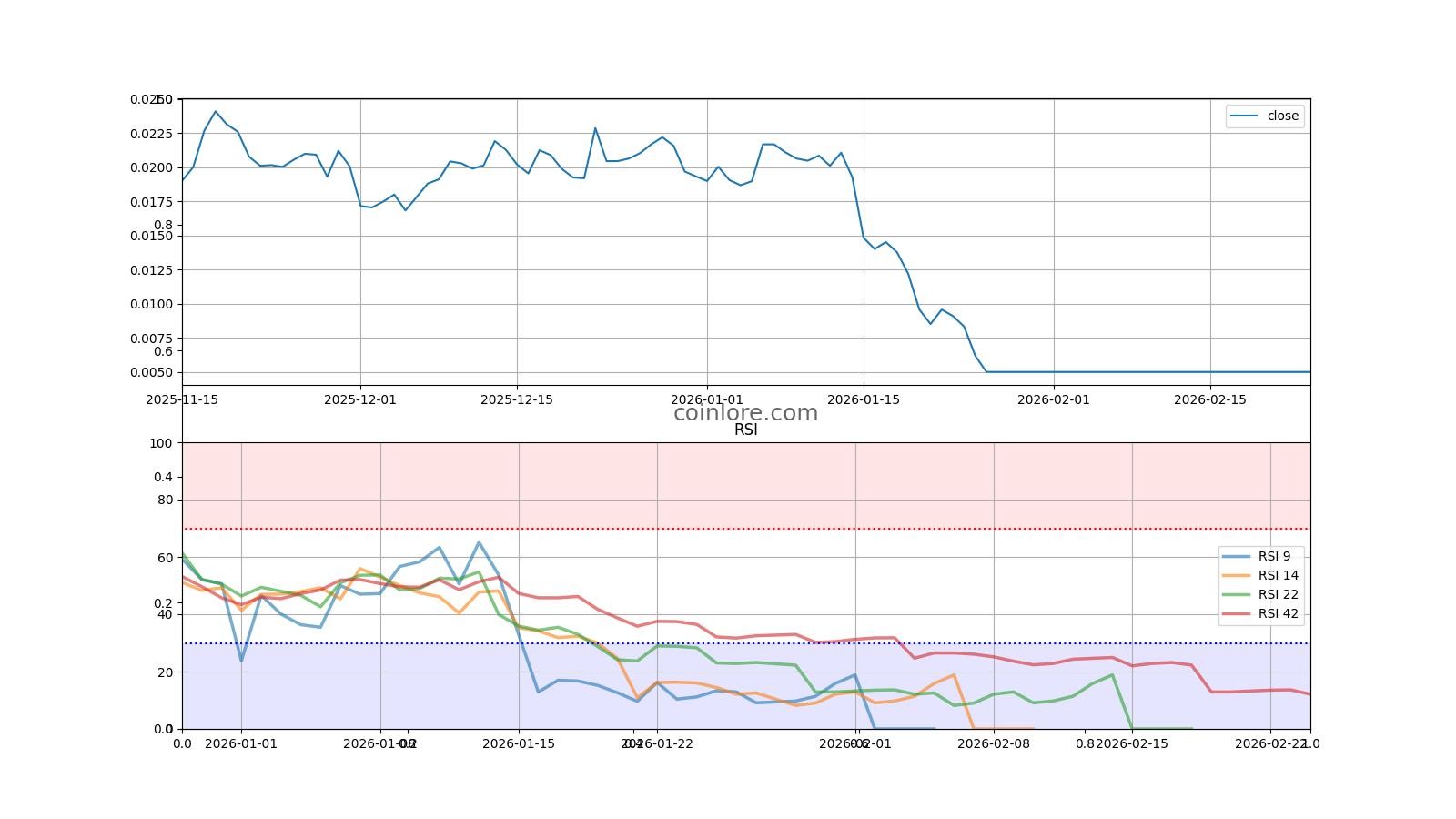 ChainX RSI indicator