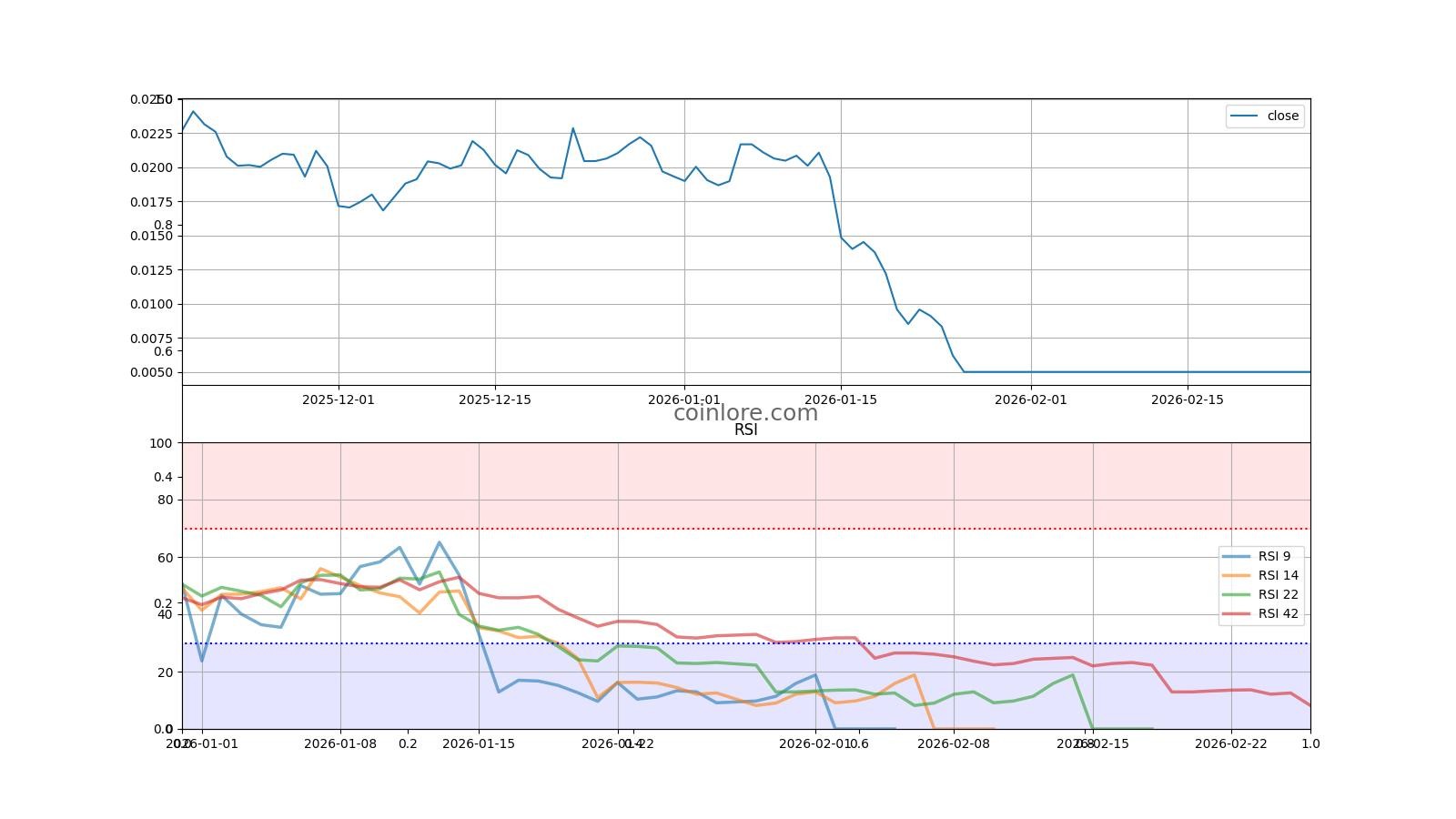 ChainX RSI indicator