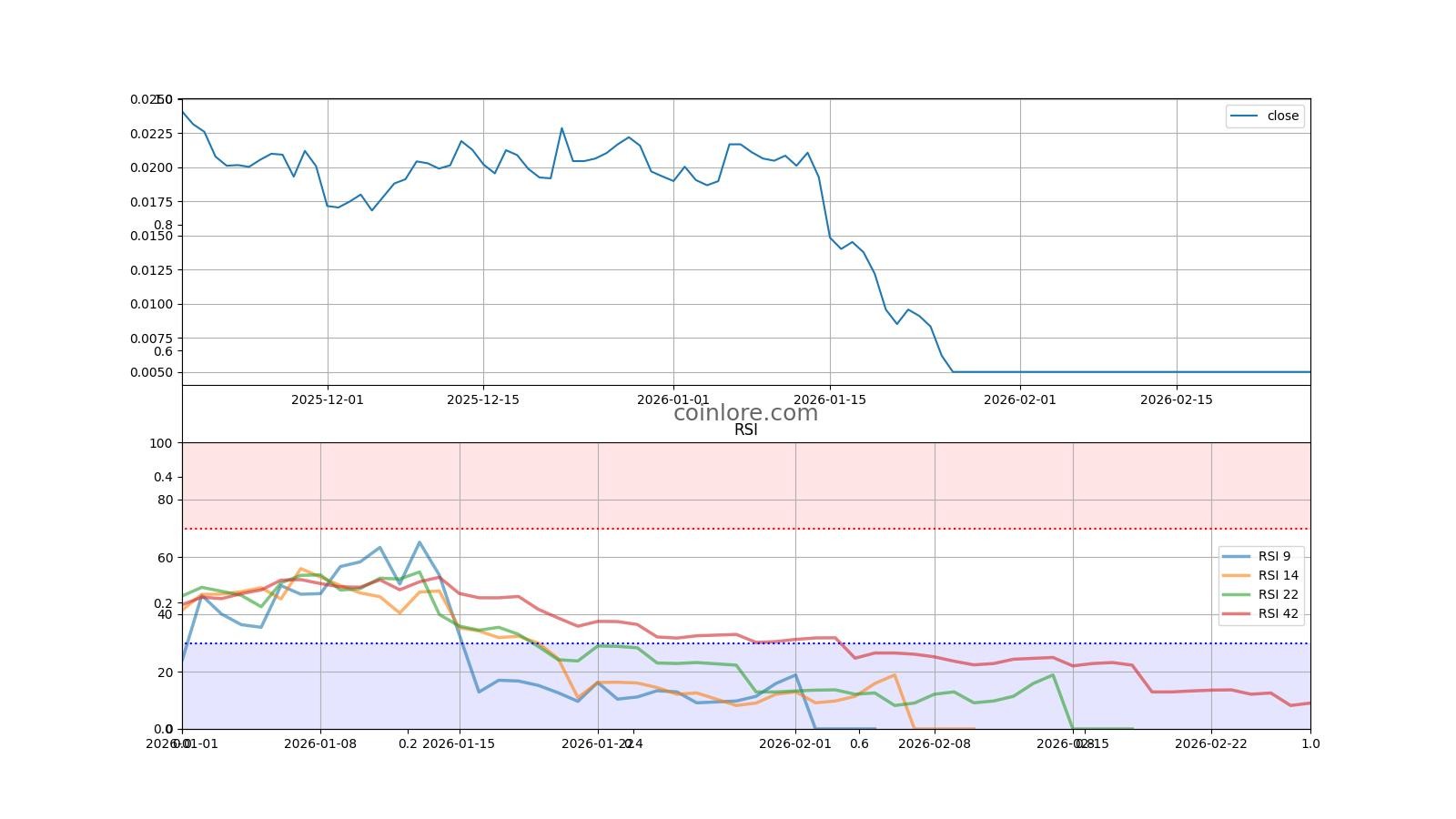 ChainX RSI indicator