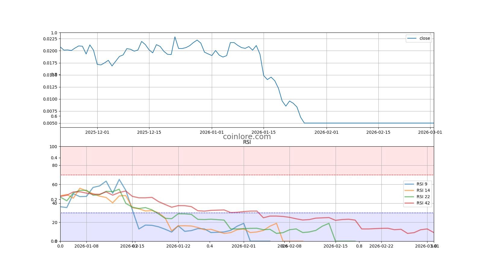 ChainX RSI indicator