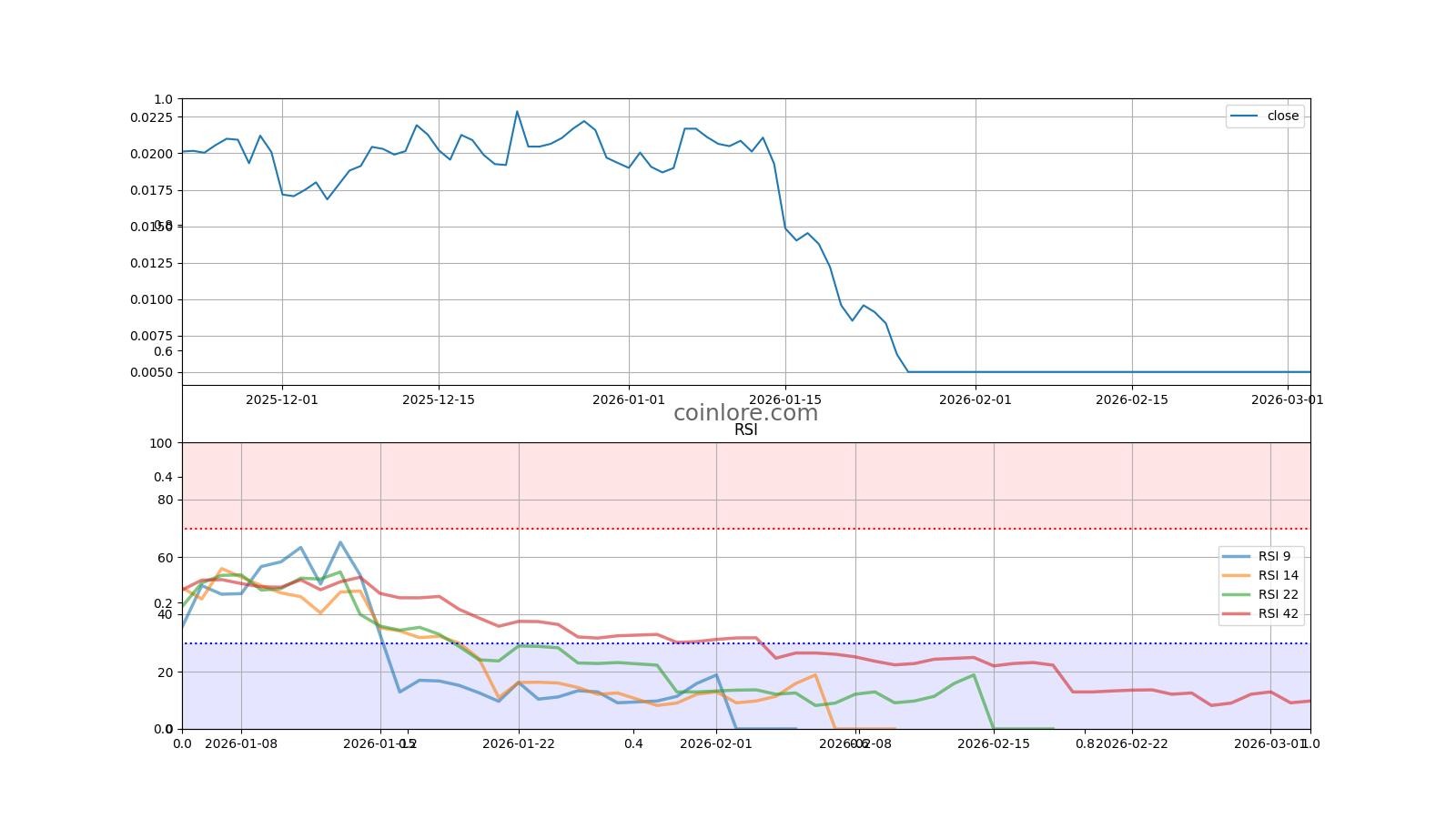ChainX RSI indicator