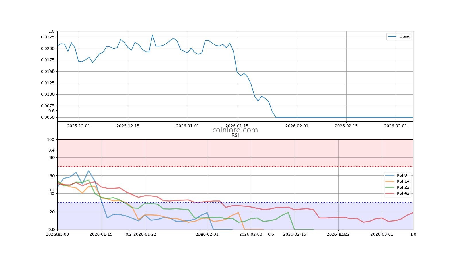 ChainX RSI indicator