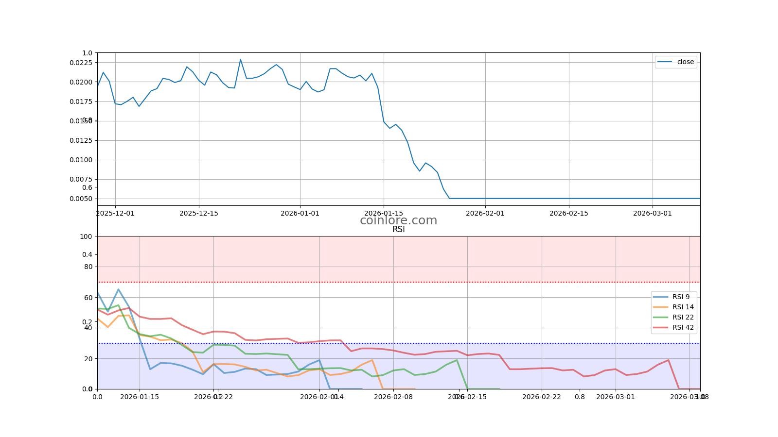 ChainX RSI indicator