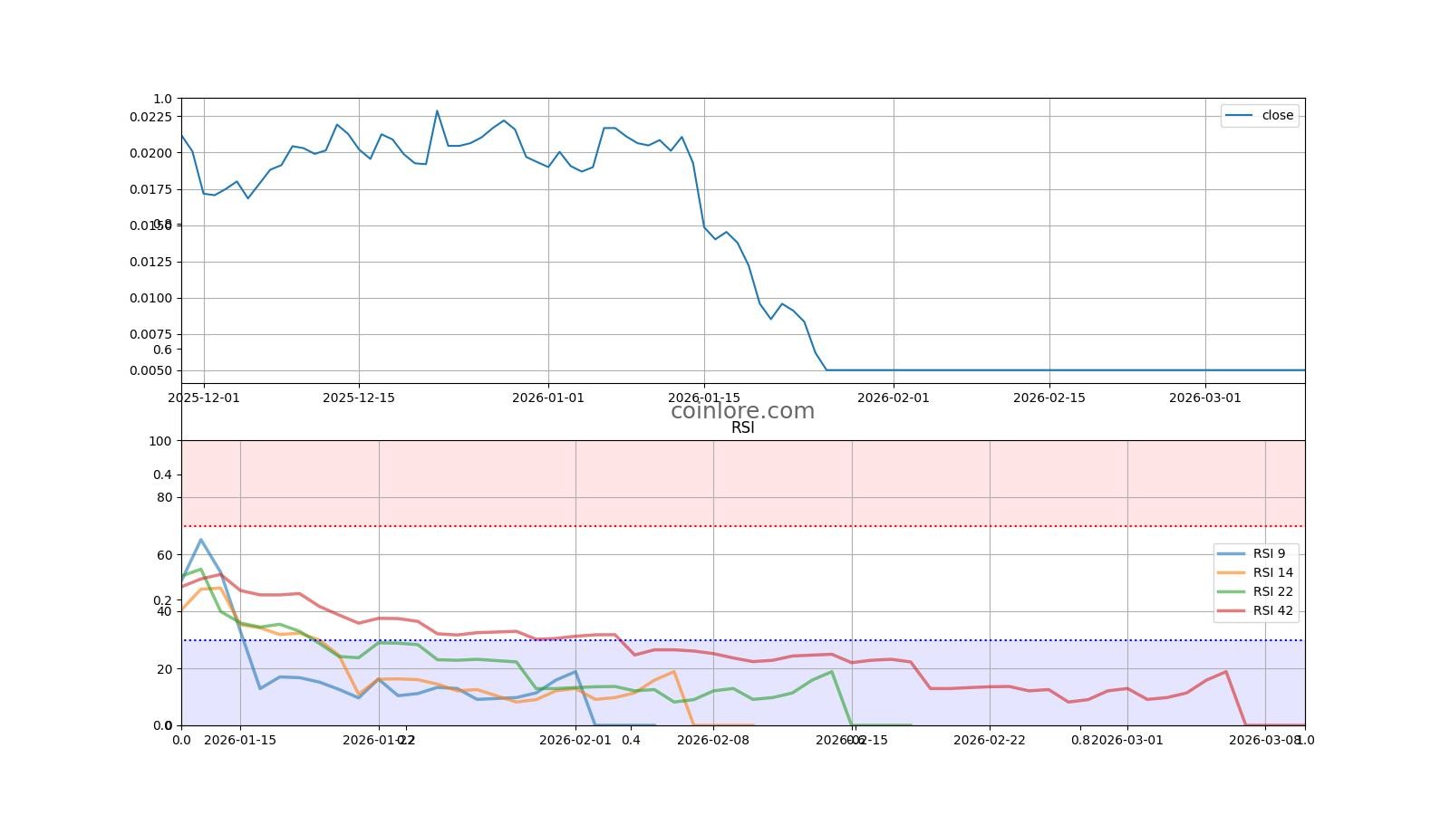 ChainX RSI indicator