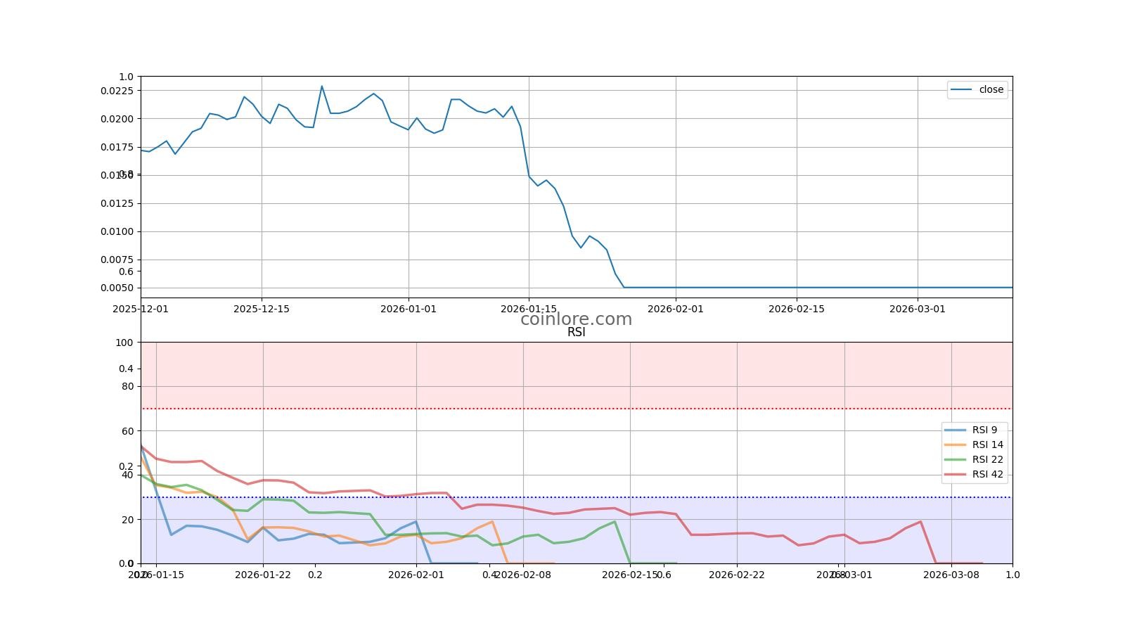 ChainX RSI indicator
