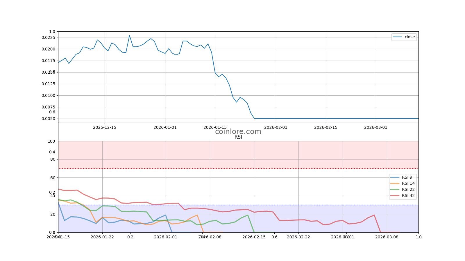 ChainX RSI indicator