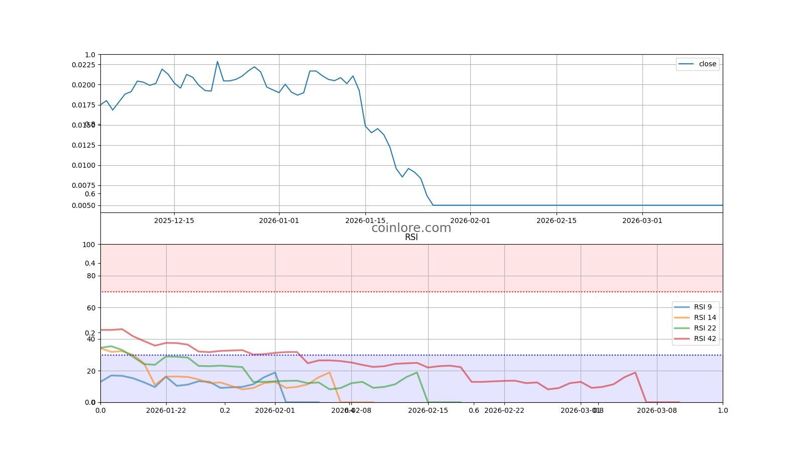 ChainX RSI indicator