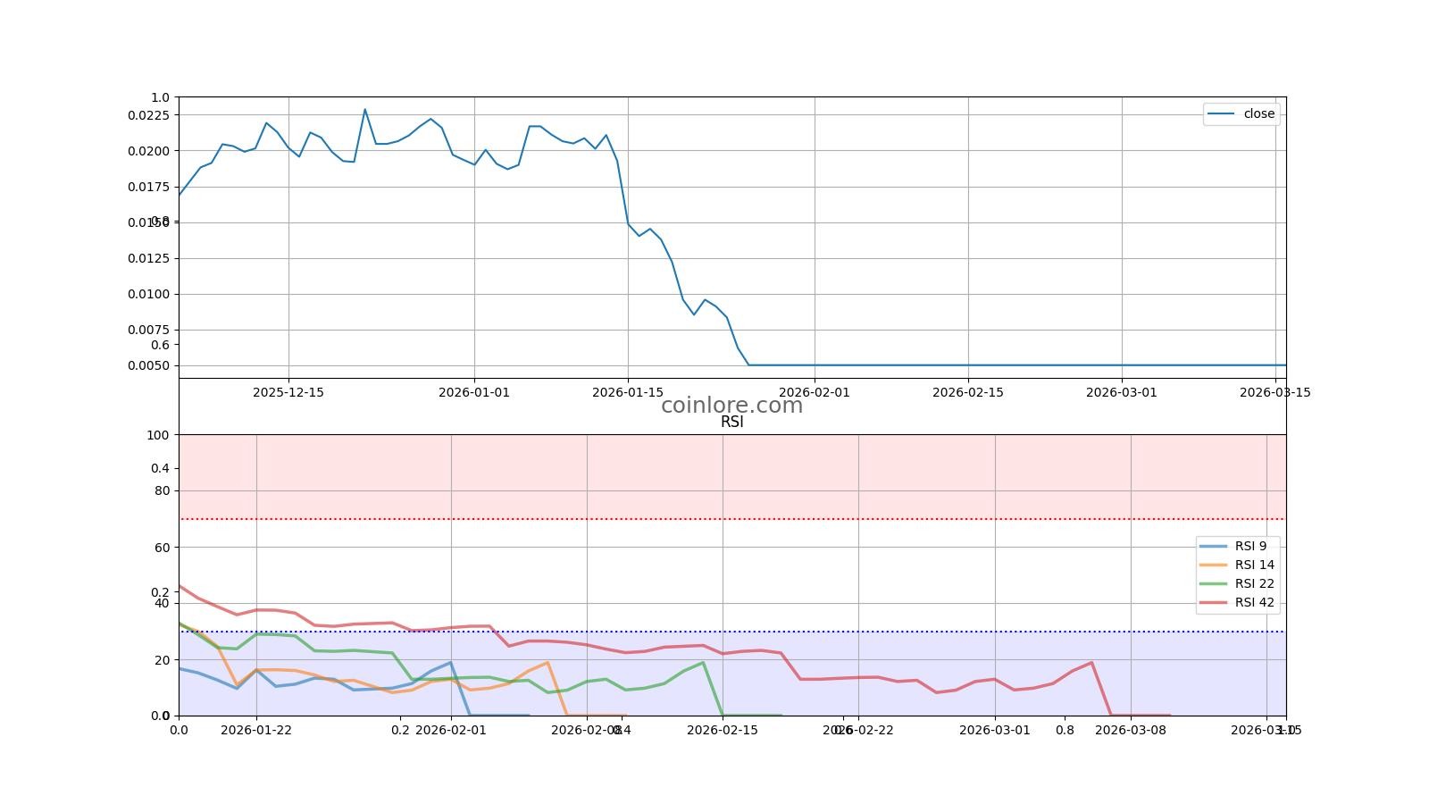 ChainX RSI indicator