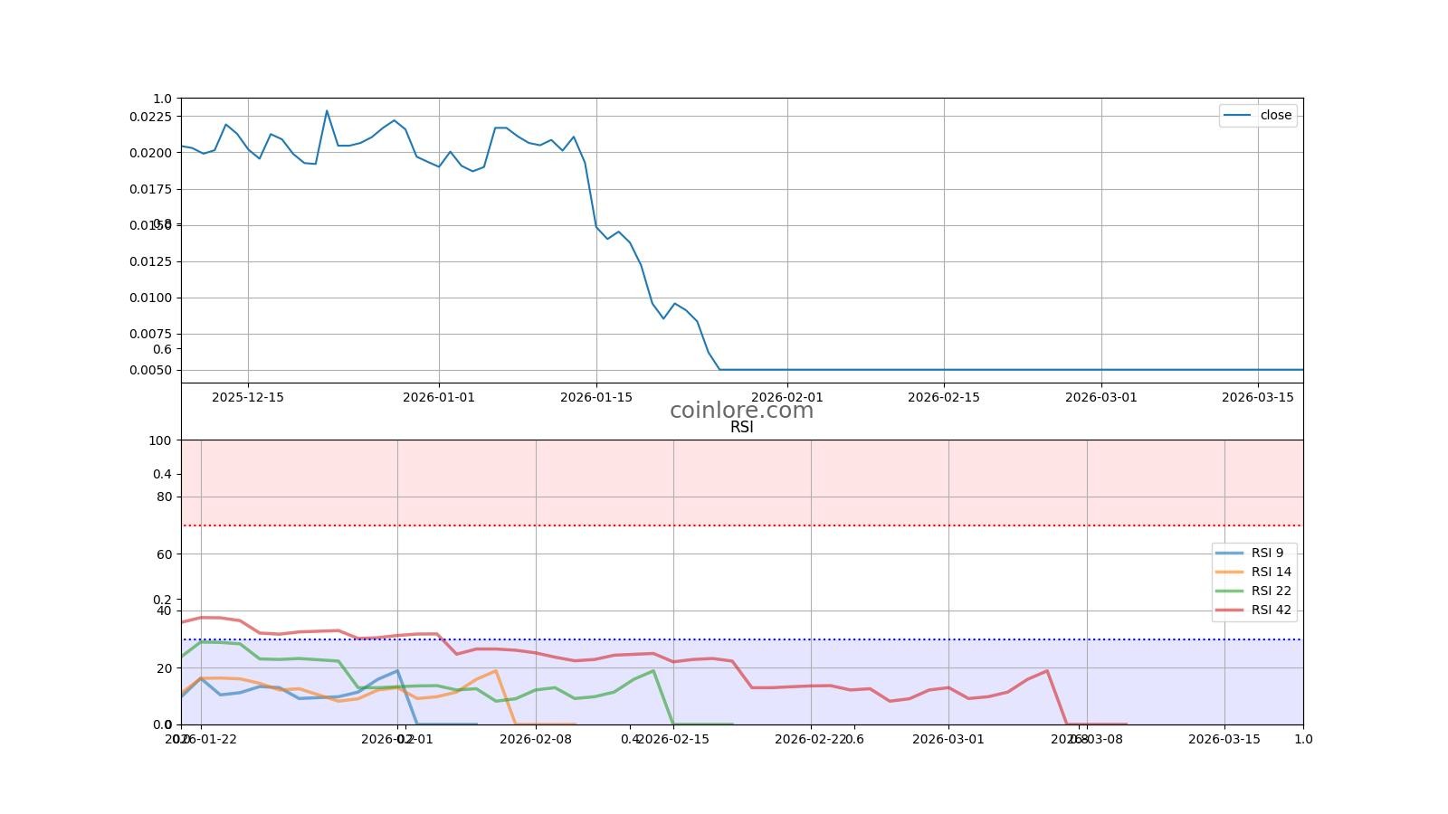 ChainX RSI indicator