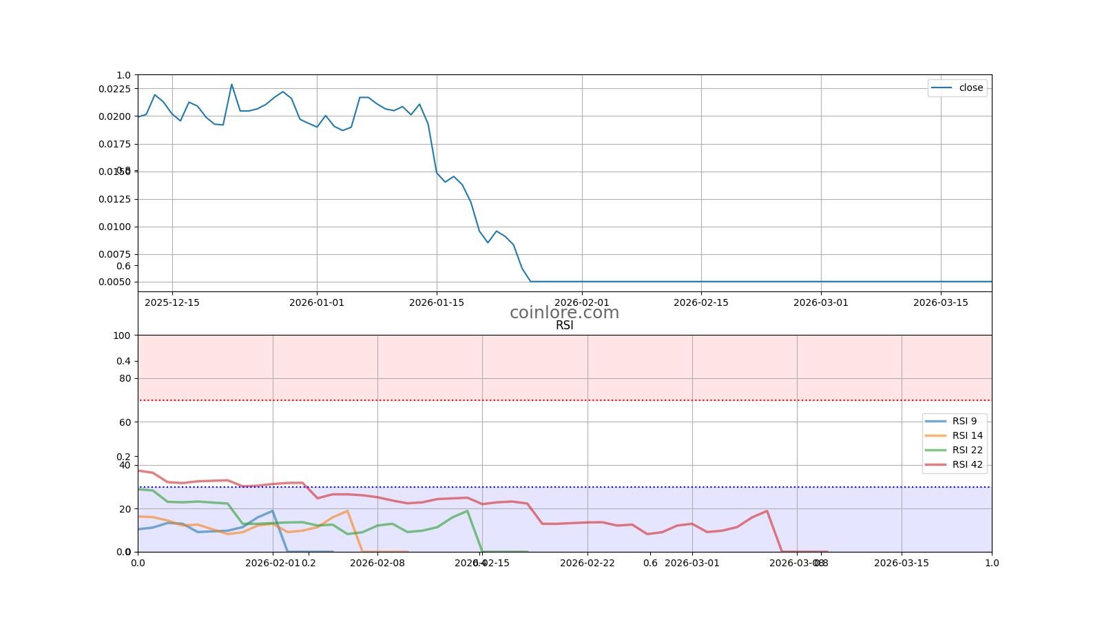 ChainX RSI indicator