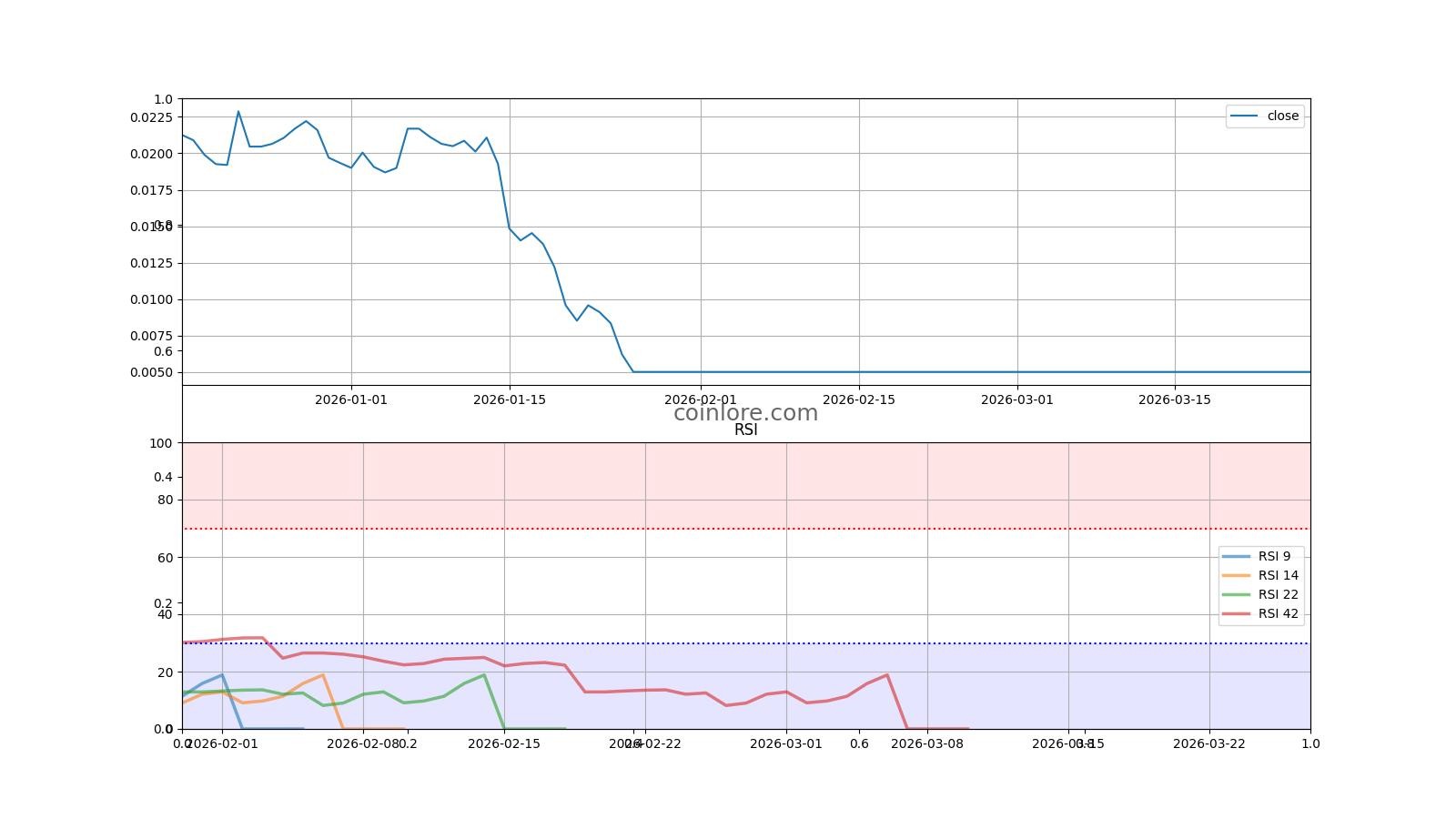 ChainX RSI indicator