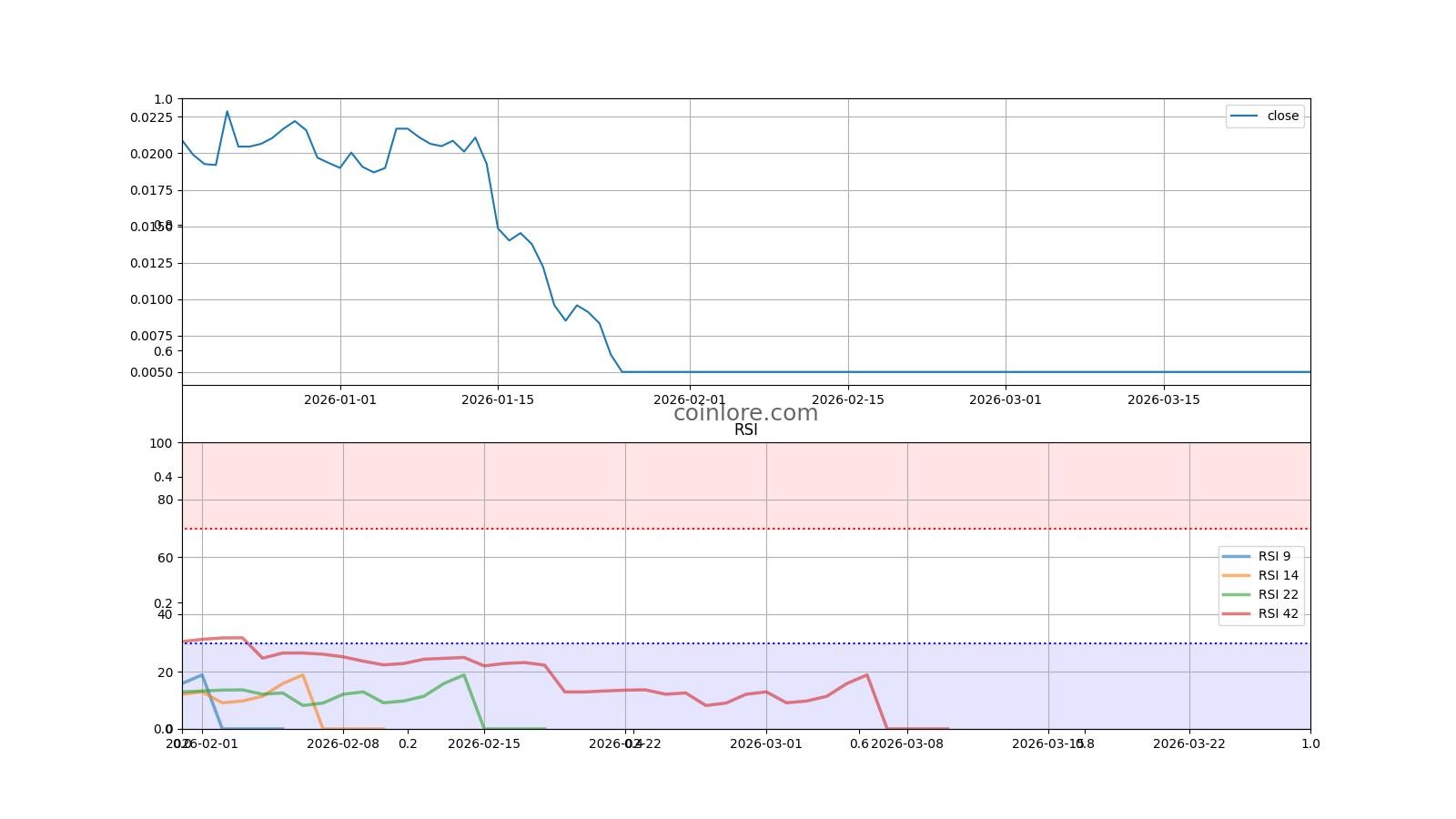 ChainX RSI indicator