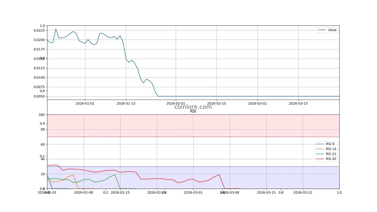 ChainX RSI indicator