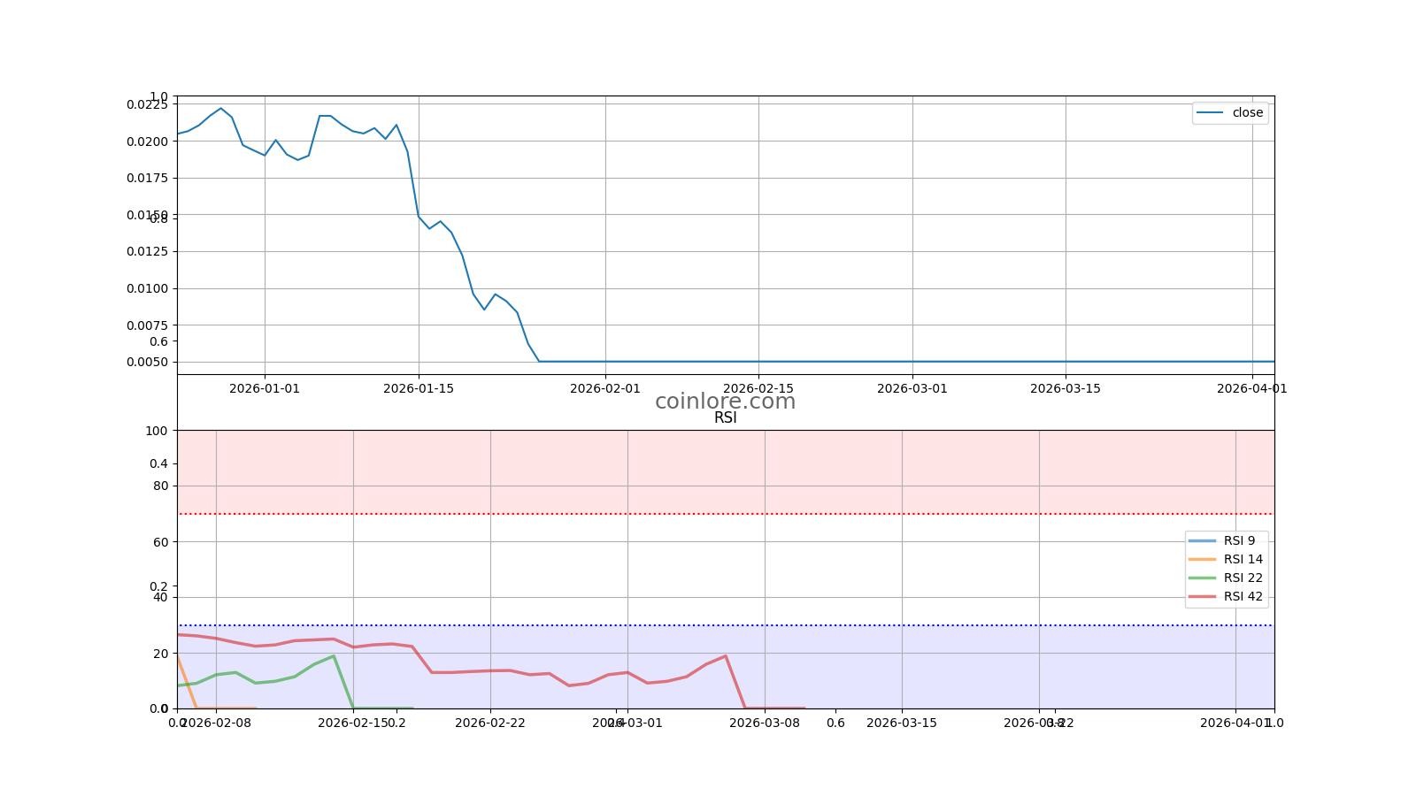 ChainX RSI indicator