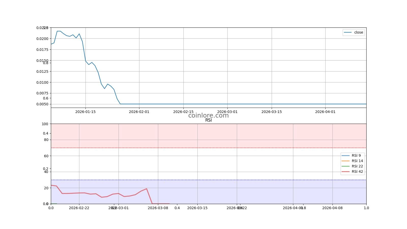 ChainX RSI indicator