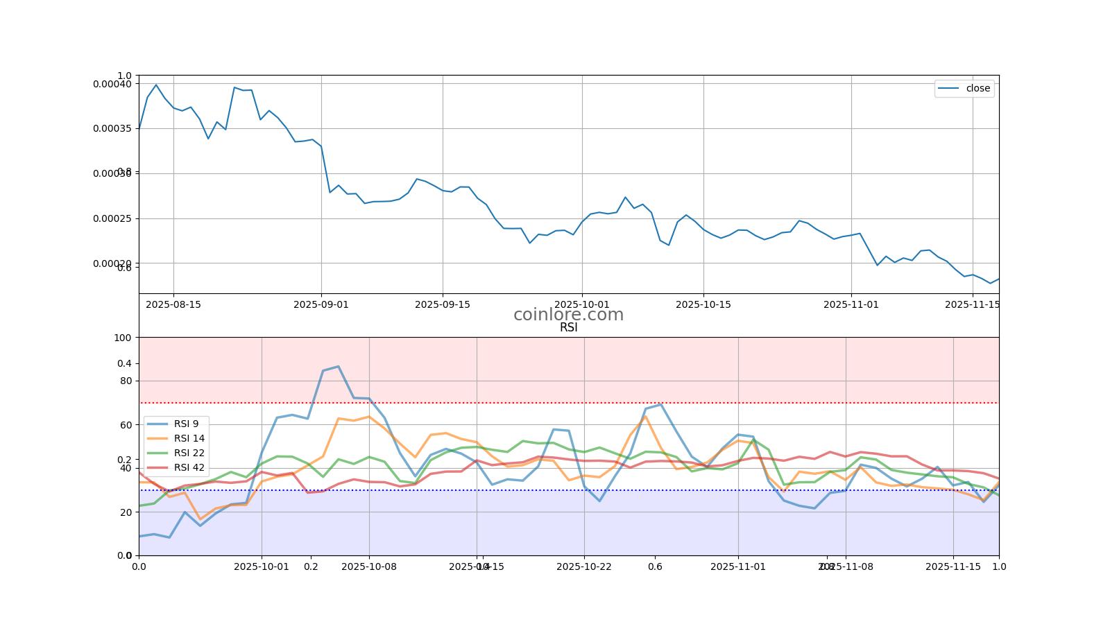 Champignons of Arborethia RSI indicator