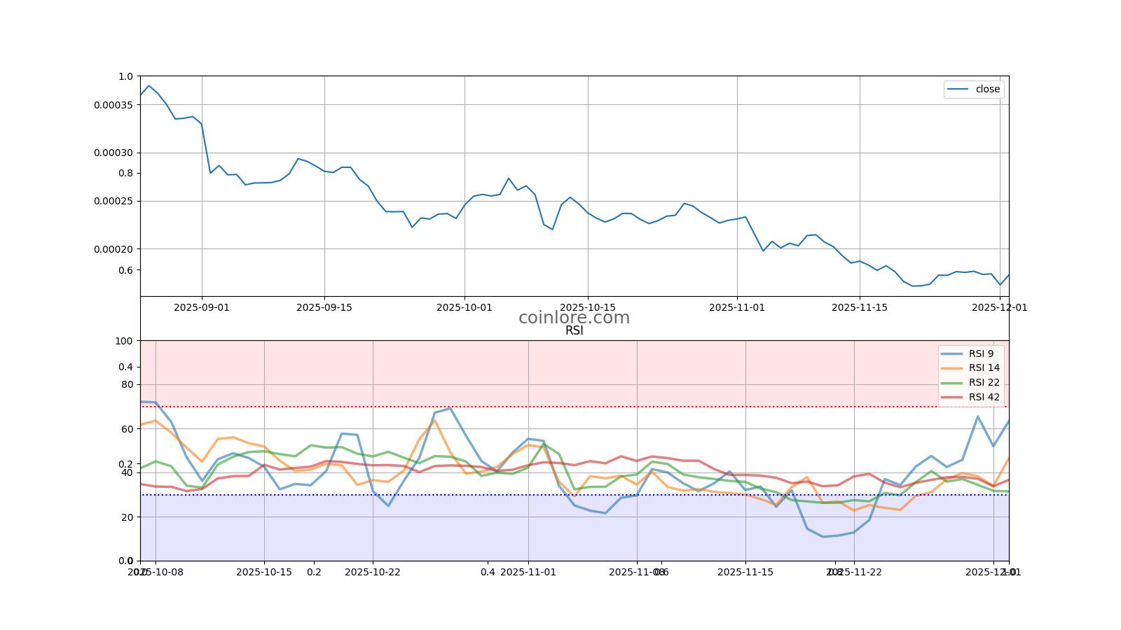 Champignons of Arborethia RSI indicator