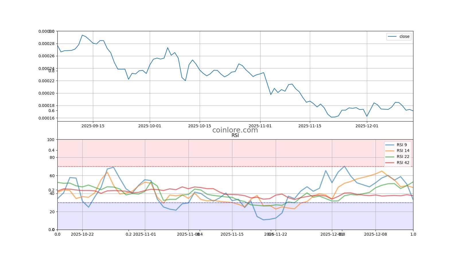 Champignons of Arborethia RSI indicator