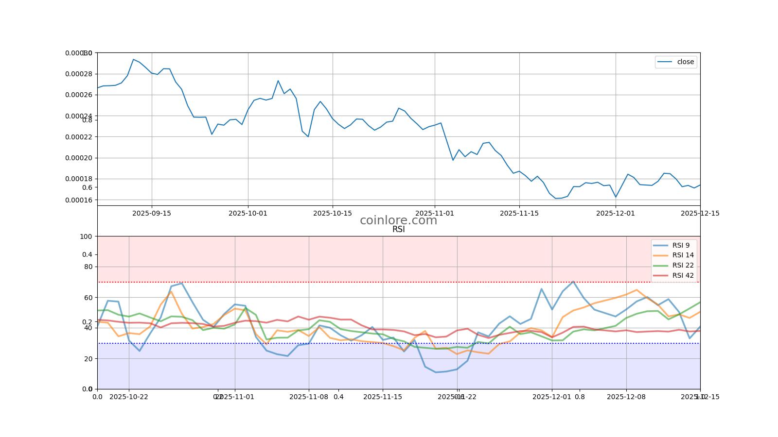 Champignons of Arborethia RSI indicator