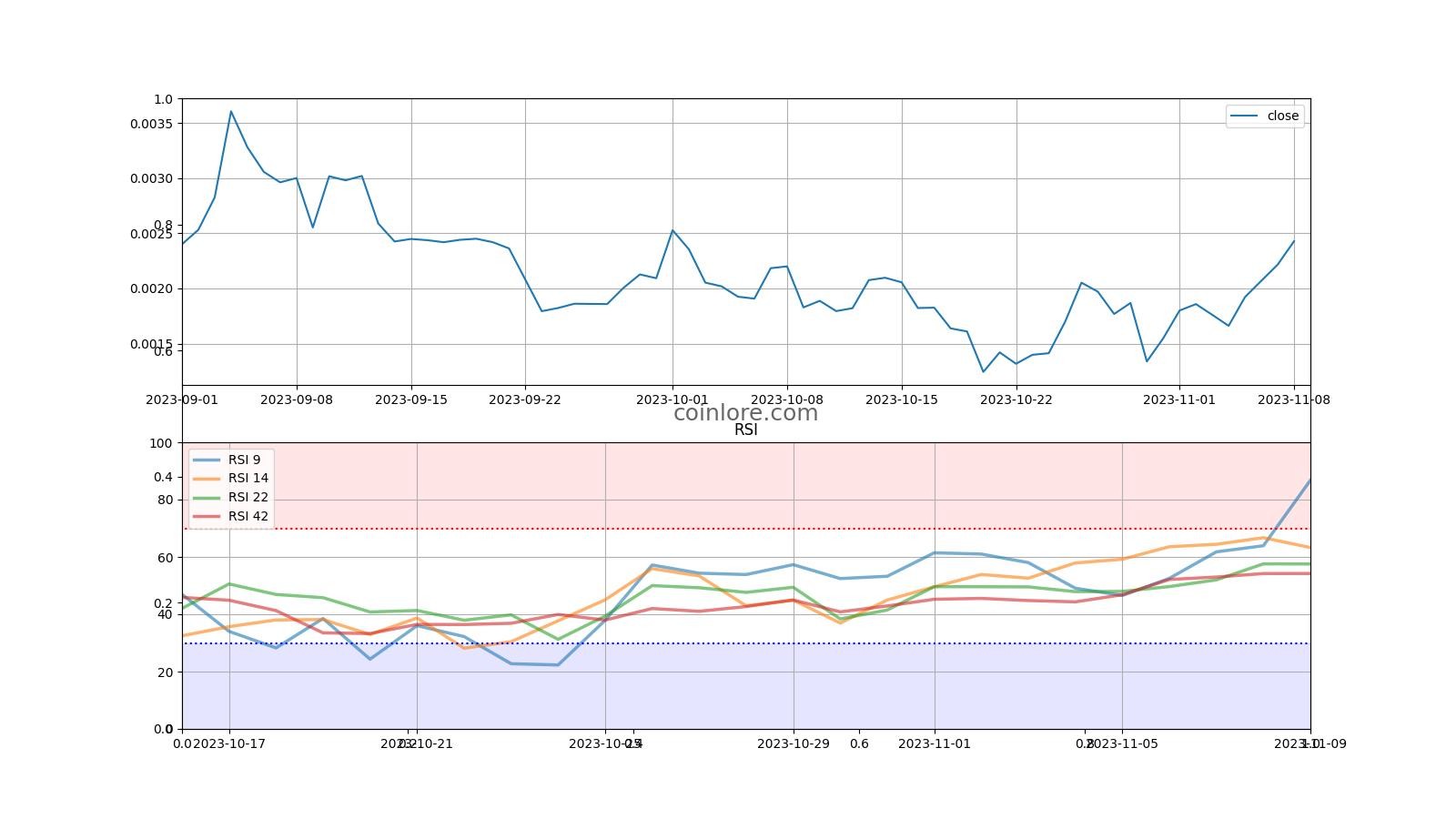 Champignons of Arborethia RSI indicator